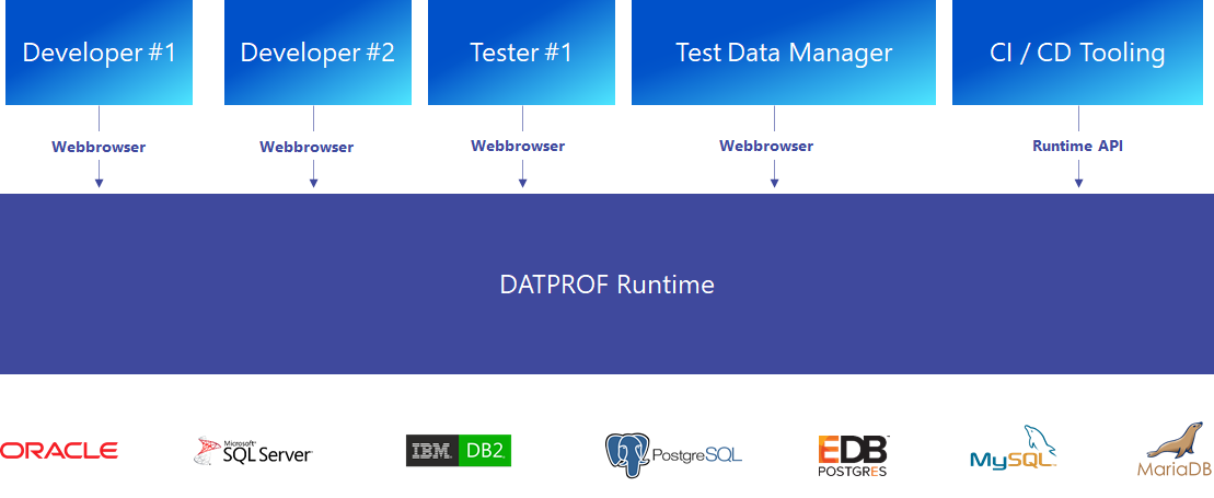 What is DATPROF Runtime?