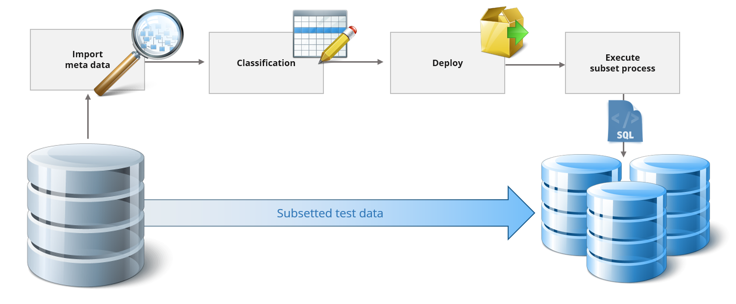 What is DATPROF Subset?